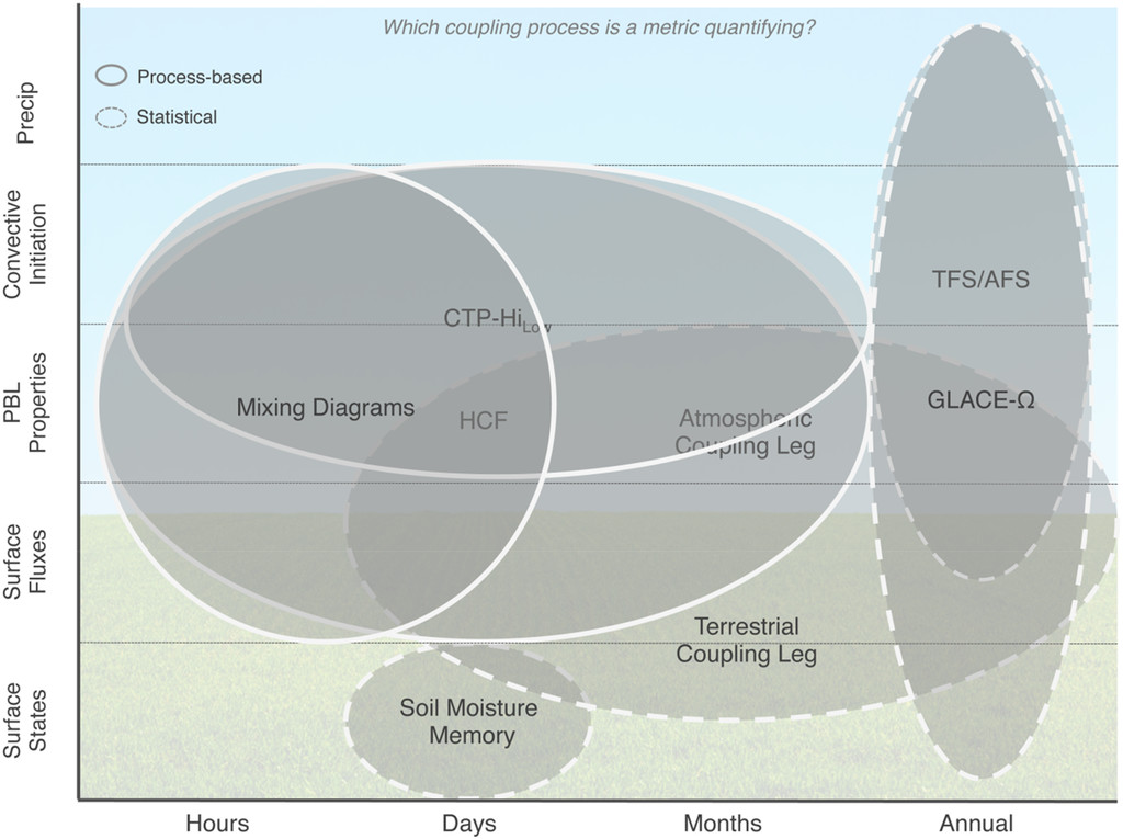 The Local Land-Atmosphere Coupling (LoCo) Project | dtcenter.org