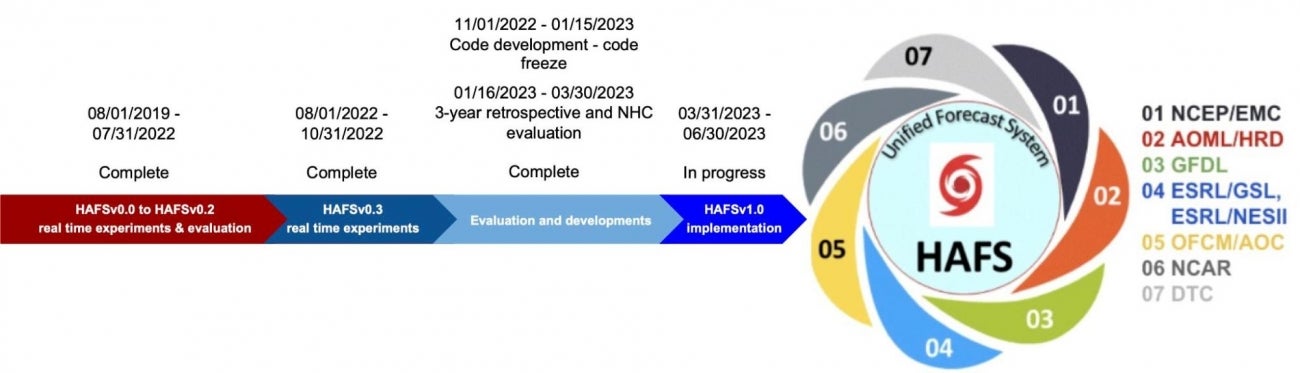 Initial Operational Implementation of the UFS Hurricane Application | dtcenter.org