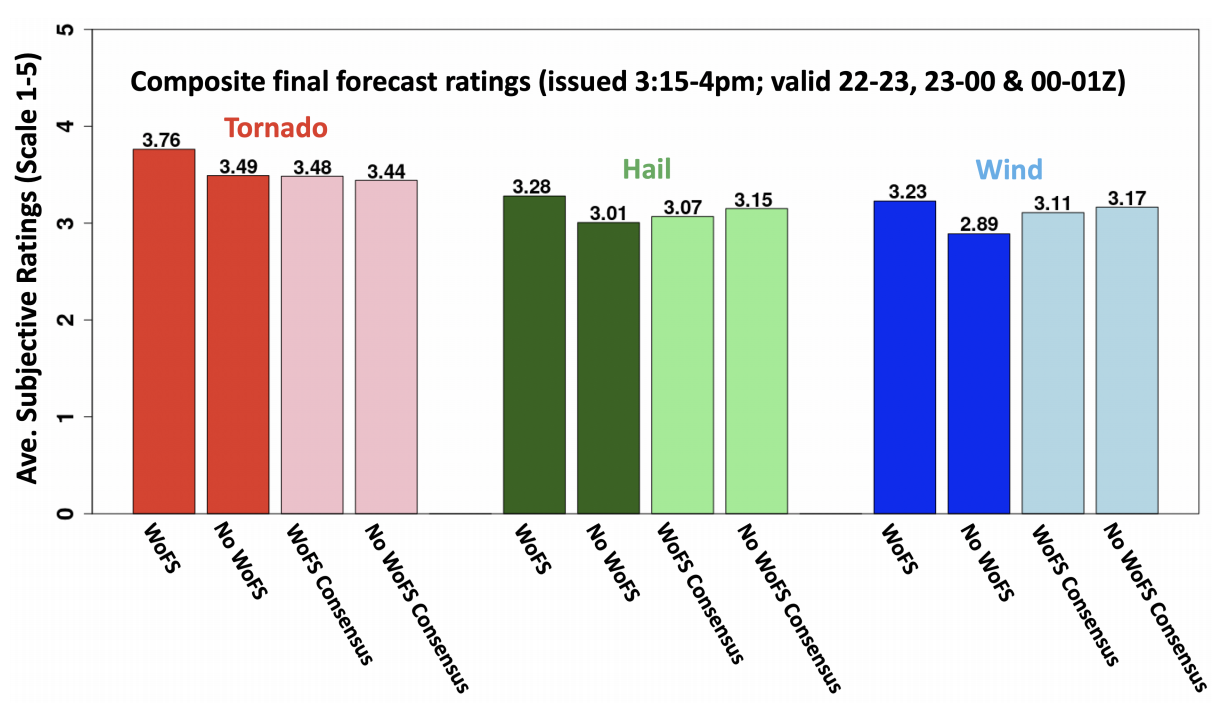 Highlights of the 2021 NOAA Hazardous Weather Testbed Spring ...