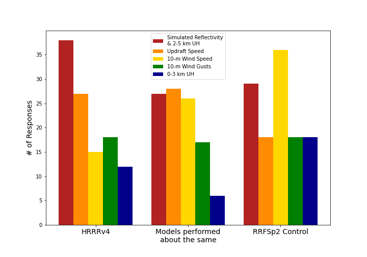 Advances in the Rapid-Refresh Forecast System as Seen in NOAA’s ...