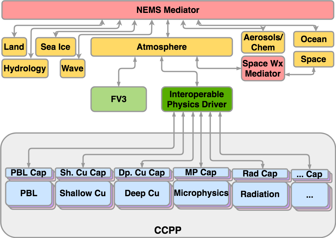 Release of the Common Community Physics Package (CCPP) | dtcenter.org