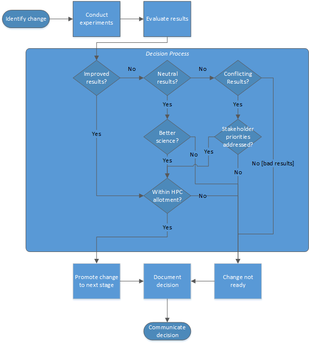 Creation of an Agile RRFS Prototype Testing Framework to Inform and ...