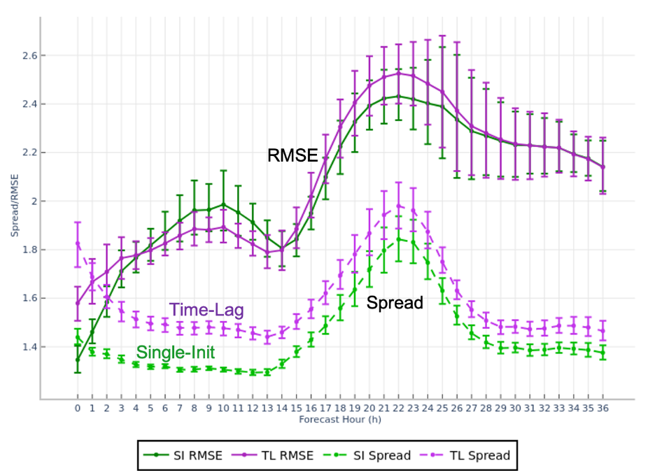 Informing and Optimizing Ensemble Design in the RRFS | dtcenter.org