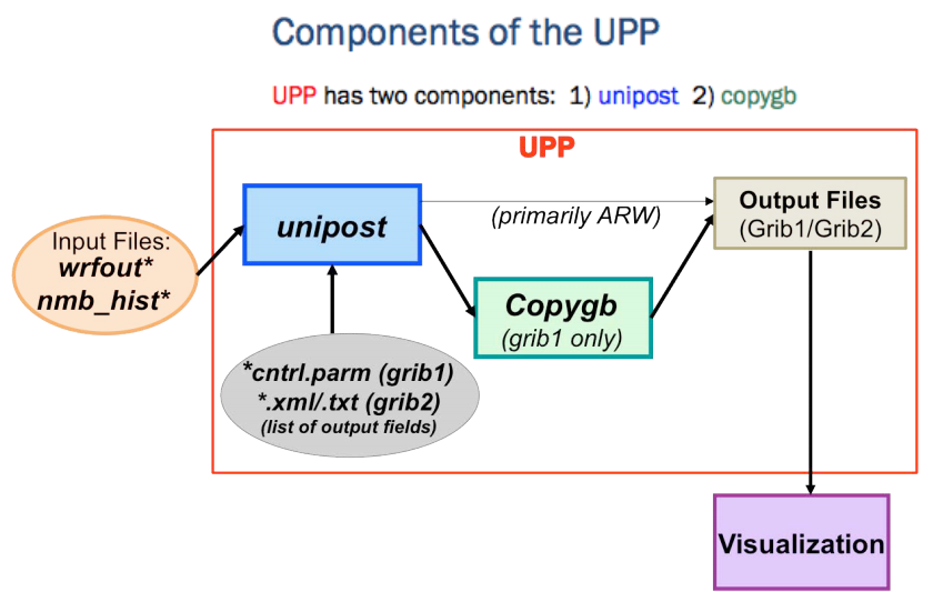 The Unified Post Processor | dtcenter.org