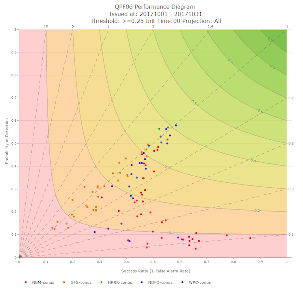 Use of Model Evaluation Tools in NWS QPF Verification | dtcenter.org
