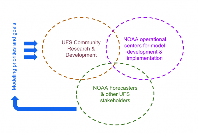 Engaging Forecast Community in UFS Model Development: UFS Forecasters Workshops 2020-21 ...