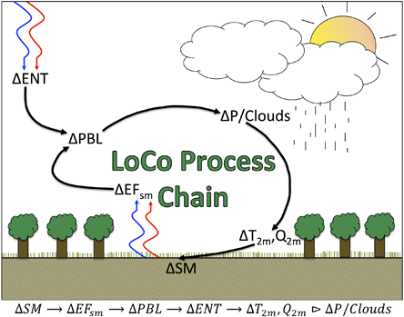 The Local Land-Atmosphere Coupling (LoCo) Project | dtcenter.org