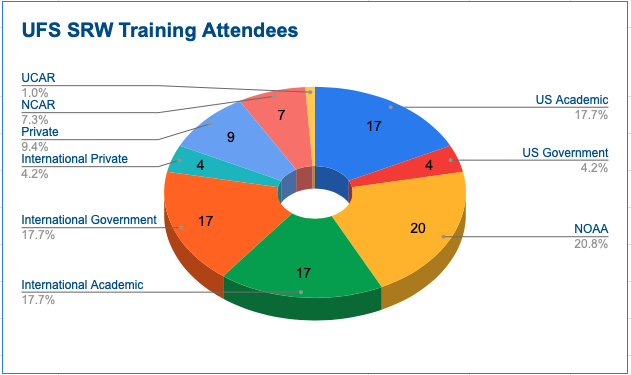 UFS SRW Application Training: The Wrap Up | dtcenter.org