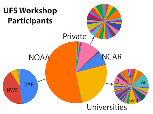 UFS Users’ Workshop | dtcenter.org